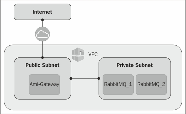 RabbitMQ Cookbook