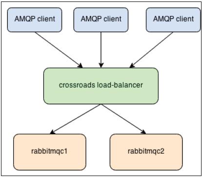 Introducing a load balancer to consumers | RabbitMQ Cookbook