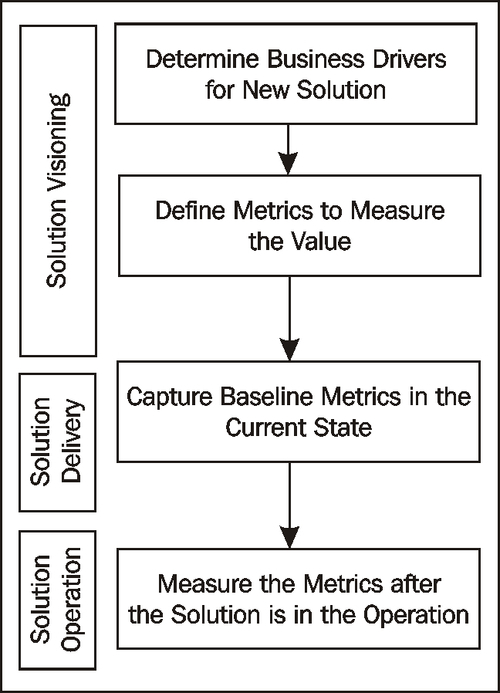 Driving value for the customer and the solution provider | Microsoft ...