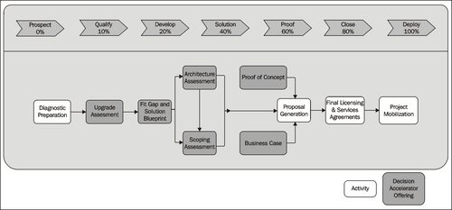 Solution selling to a current customer - Microsoft Dynamics Sure Step 2010