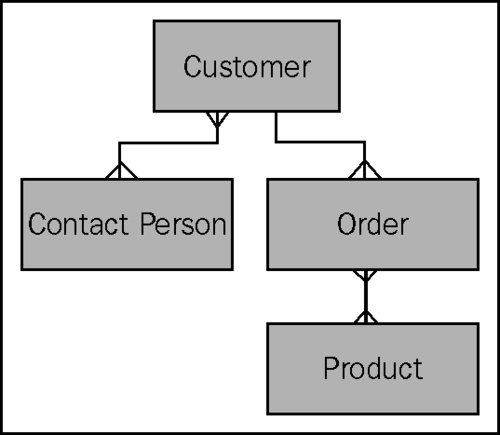 Understanding business components - Oracle Siebel CRM 8 Developer's ...
