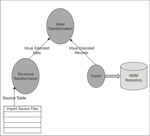 SAP NetWeaver MDM 7.1 Administrator's Guide
