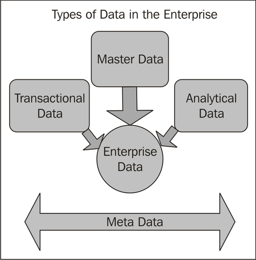 Oracle Information Integration, Migration, and Consolidation