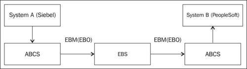 Understanding the EBS architecture | Oracle Application Integration ...