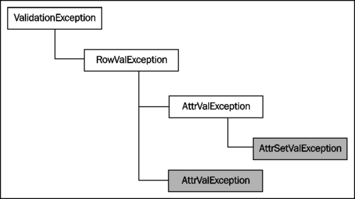 Programmatically Throwing Validation Exceptions In Business Components Oracle Adf Real World