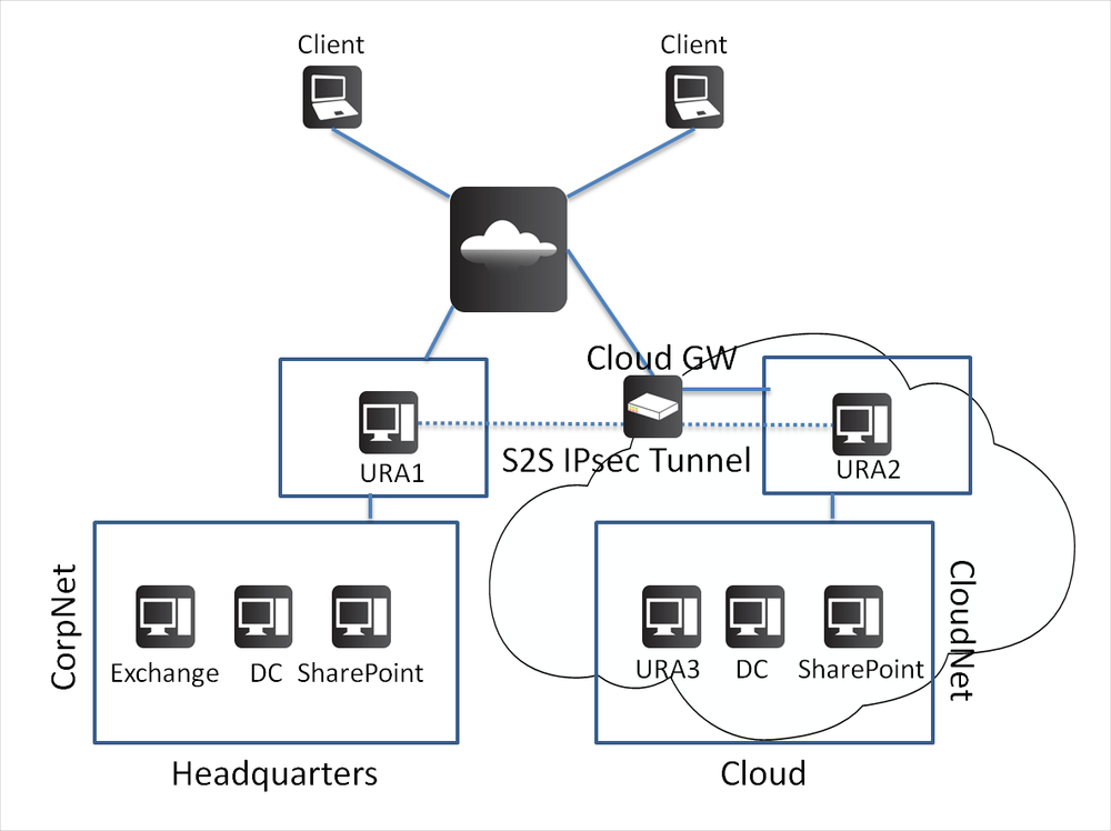 Cross-premise Connectivity | Windows Server 2012 Unified Remote Access ...