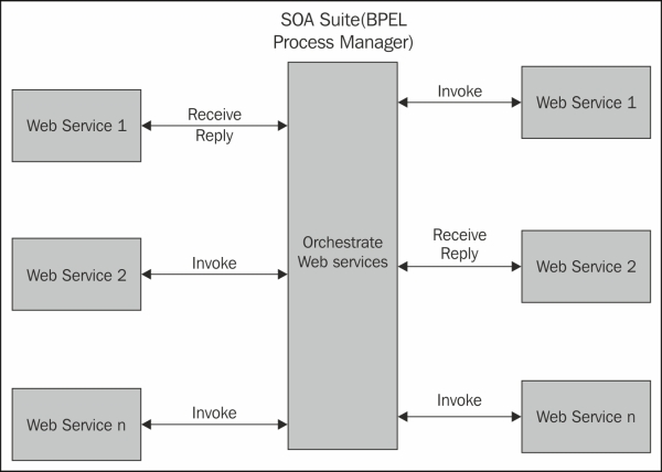 Securing a BPEL Process | Oracle SOA BPEL Process Manager 11gR1 - A Hands-on Tutorial