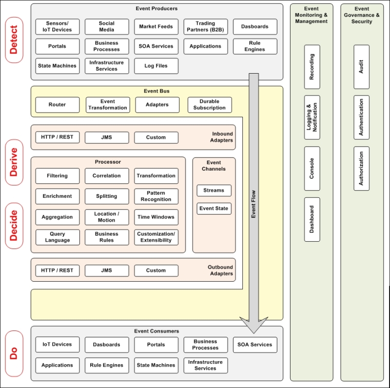 Design Principles for Process-driven Architectures Using Oracle BPM and SOA Suite 12c