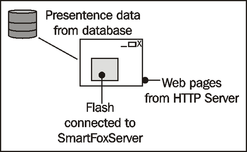Developing And Deploying Virtual World Environment Flash Multiplayer 6179