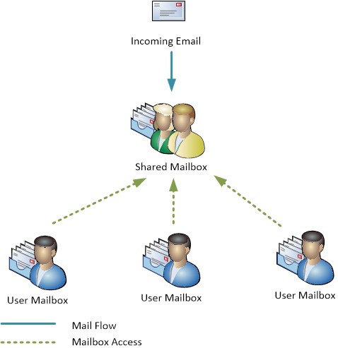 Overview of shared mailboxes - iPhone with Microsoft Exchange Server ...