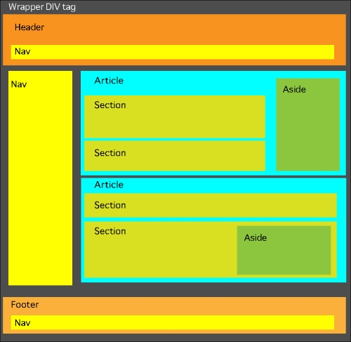 Using HTML5 Structure Elements Dreamweaver CS6 Mobile And Web 