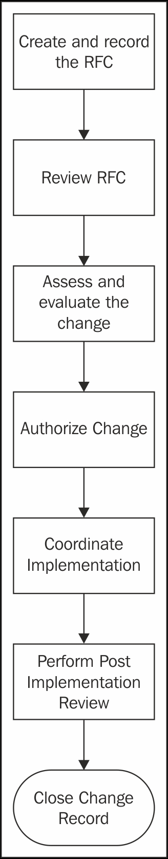 ServiceDesk Plus 8.x Essentials