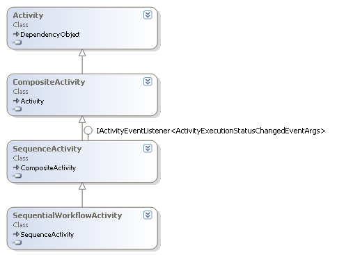 Programming Windows Workflow Foundation: Practical WF Techniques and Examples using XAML and C#