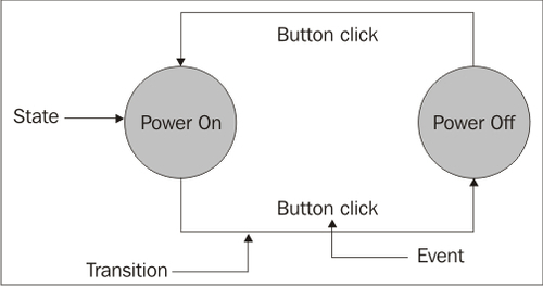 Programming Windows Workflow Foundation: Practical WF Techniques and Examples using XAML and C#