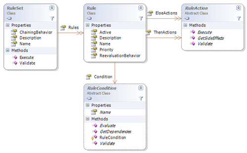 Rules and Conditions | Programming Windows Workflow Foundation: Practical WF Techniques and ...