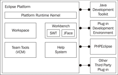 The Eclipse Architecture | PHPEclipse: A User Guide