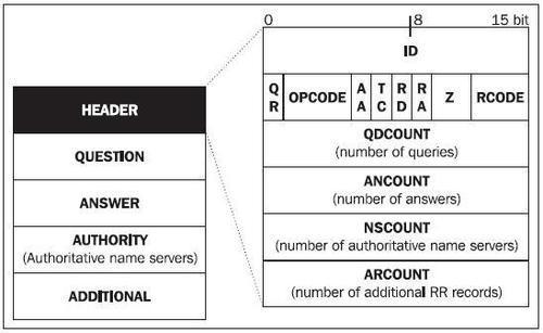 11 6 Dns Query Understanding Tcp Ip