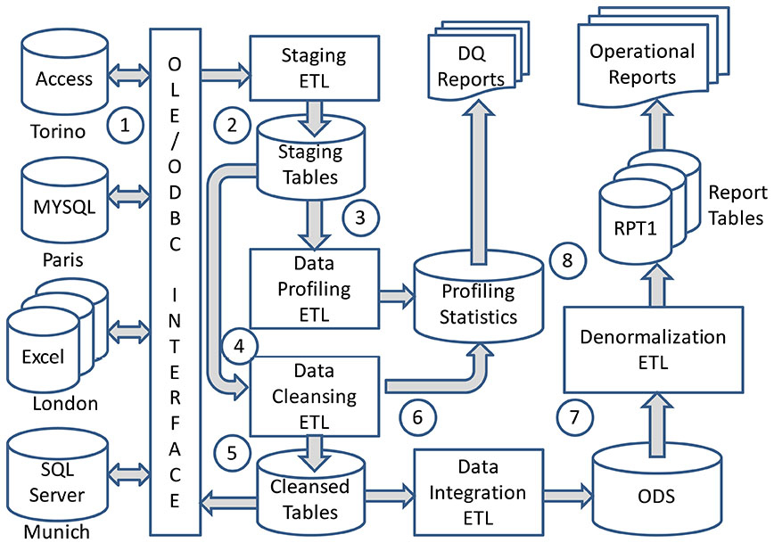 The High Level Operational Data Store Architecture - Connecting The 