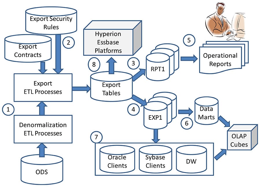 Making Ods Data Available To Other Systems - Connecting The Data: Data