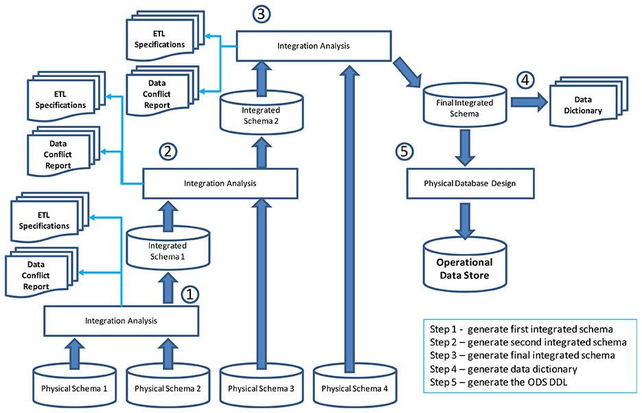 Binary Schema Integration – Technique 1 - Connecting the Data: Data ...