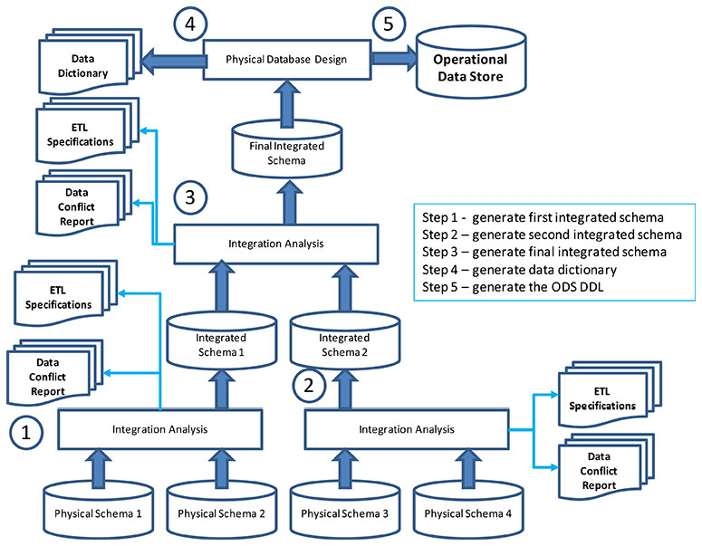 Binary Schema Integration – Technique 2 - Connecting the Data: Data ...