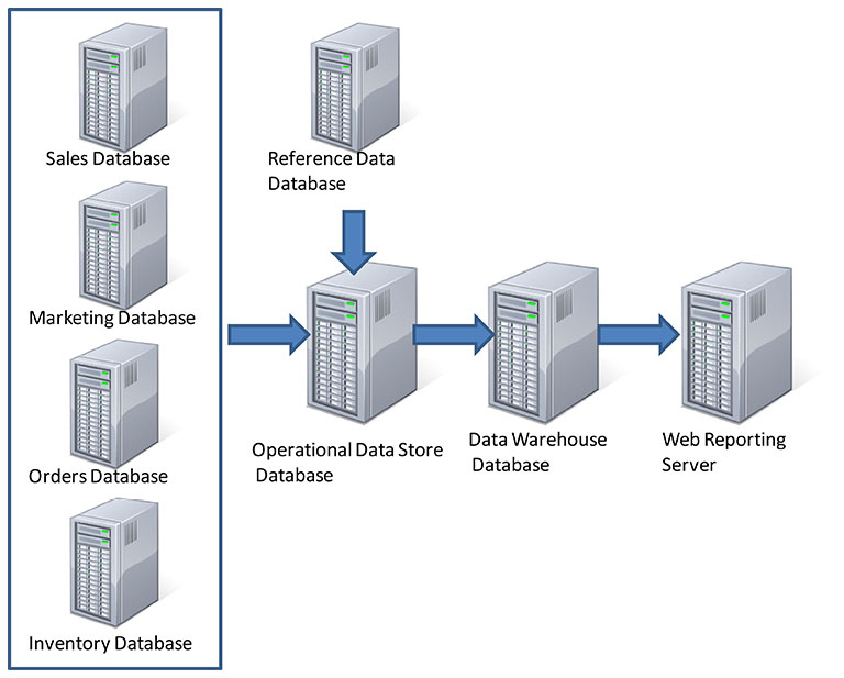 Ods Data Warehouse Architecture